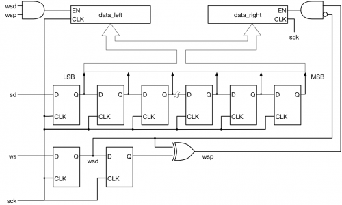 Tutorial 18: I2S Receiver | Beyond Circuits