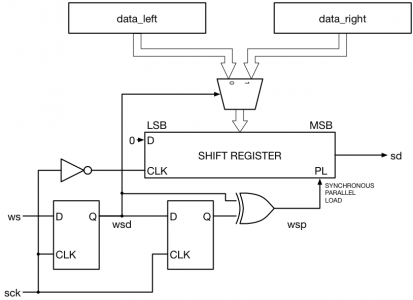 Tutorial 19: I2S Transmitter | Beyond Circuits